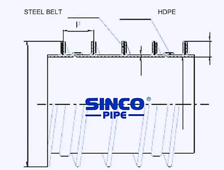 Steel Reinforced Polyethylene Pipe - SINCO PIPE