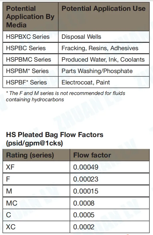 Fulflo® HS Pleated Bag Filter