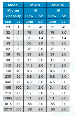 MG Series Glass Fiber Filter Cartridges