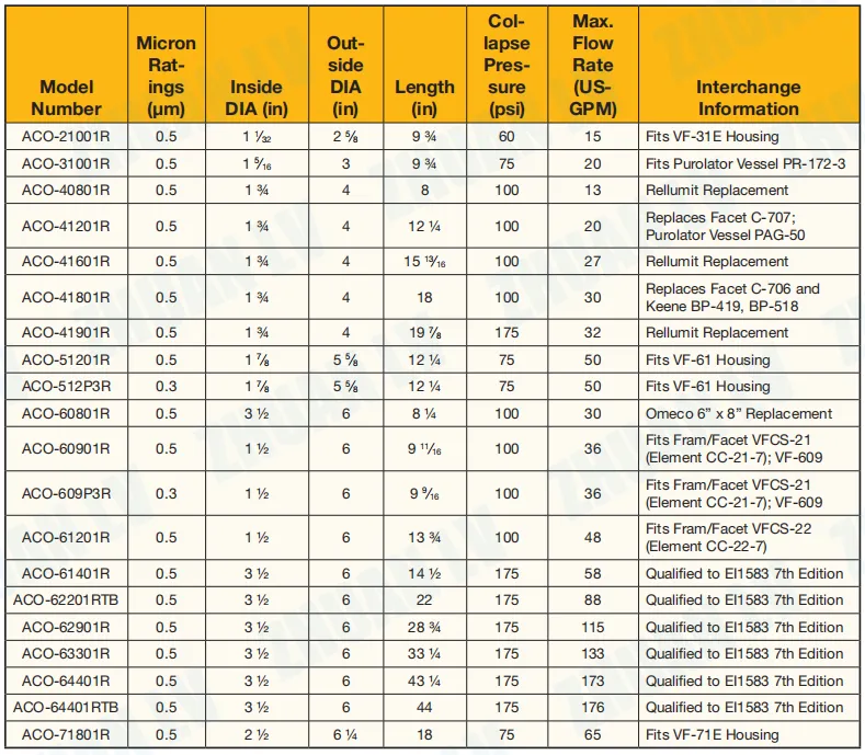 Aquacon® ACO Aviation Fuel Filter replacement