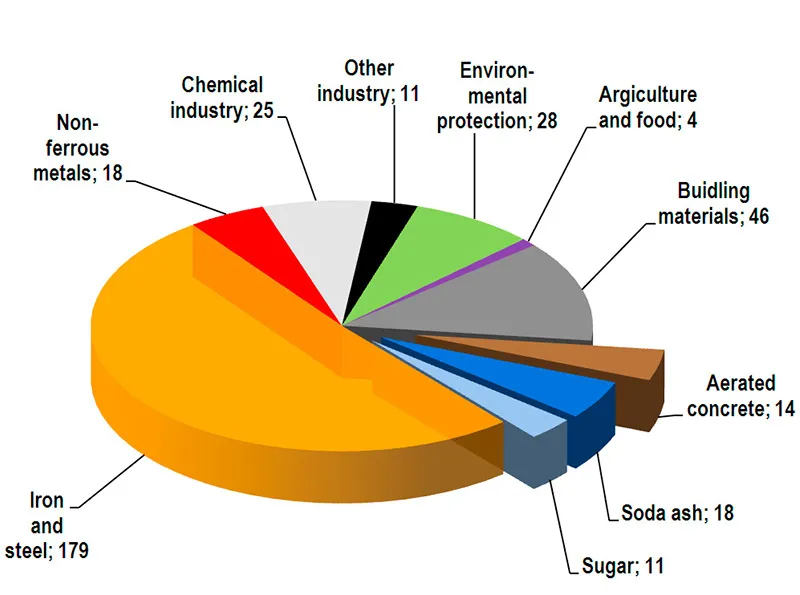 Typical applications of quicklime