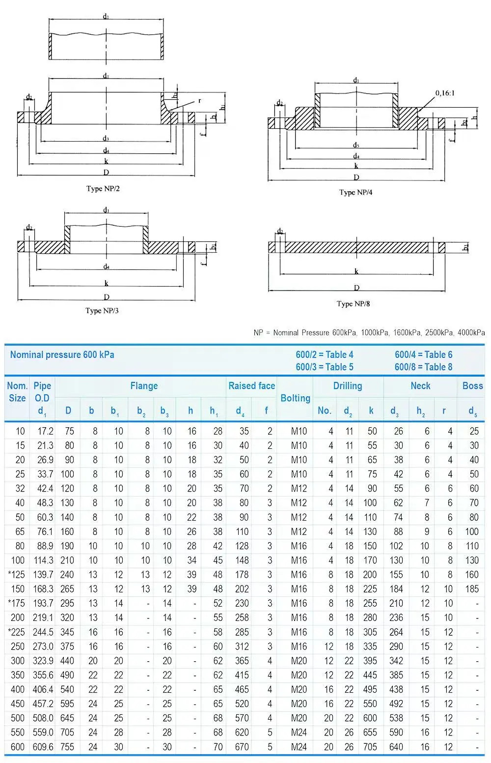 SABS 1123 Flange