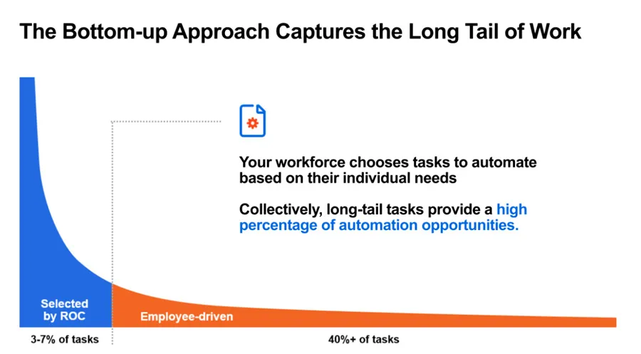 What Does It Mean to Think with an Automation First Mindset?