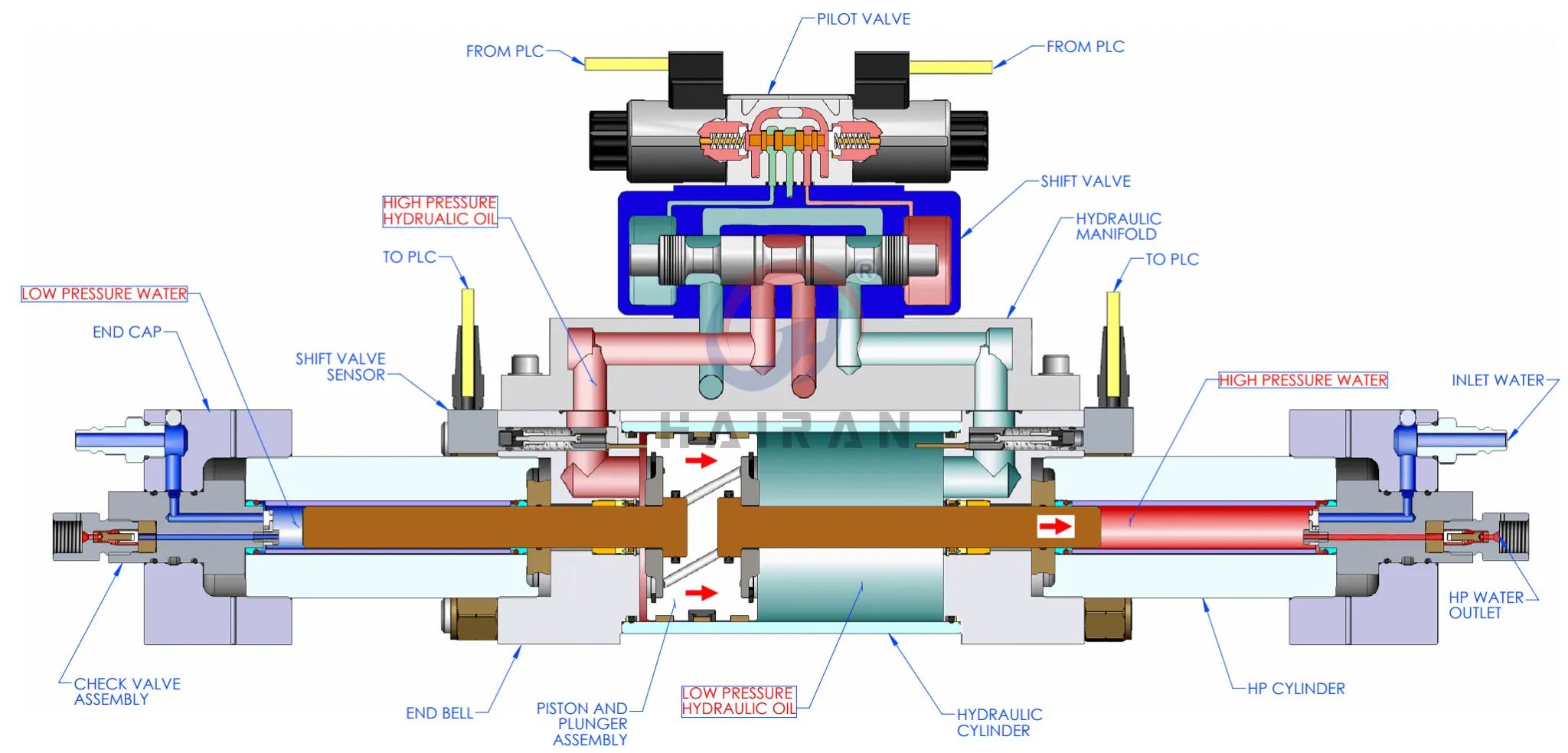 Water Jet Intensifier Pump Assembly