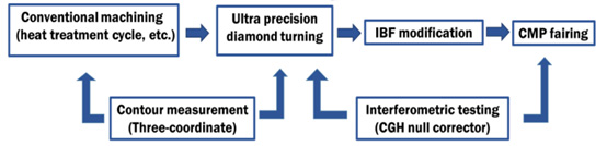 Null-corrector CGH for Al mirror testing