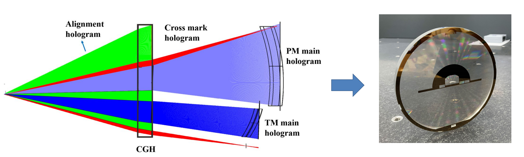 Interferometric Testing of Optical System