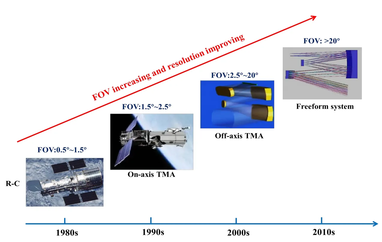 Interferometric Testing of Optical System