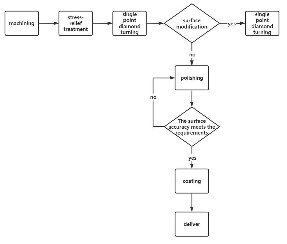Metal aspheric mirror processing technology