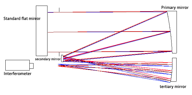 Off-axis three-reflective optical system installation and adjustment ...