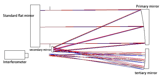 Off-axis three-reflective optical system installation and adjustment ...
