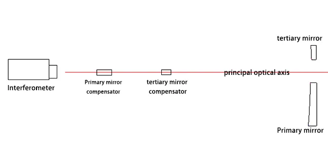 Off-axis three-reflective optical system installation and adjustment ...