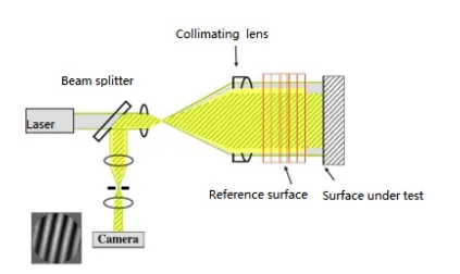How to minimize the errors in optical metrology?