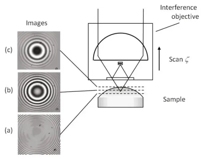 High Precision Optical Components Testing White Light Interferometer Optical Manufacturing And