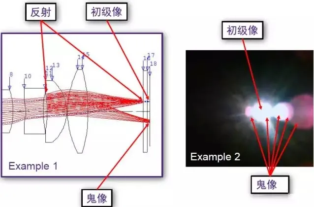 how to reduce the stray light in the optical systems