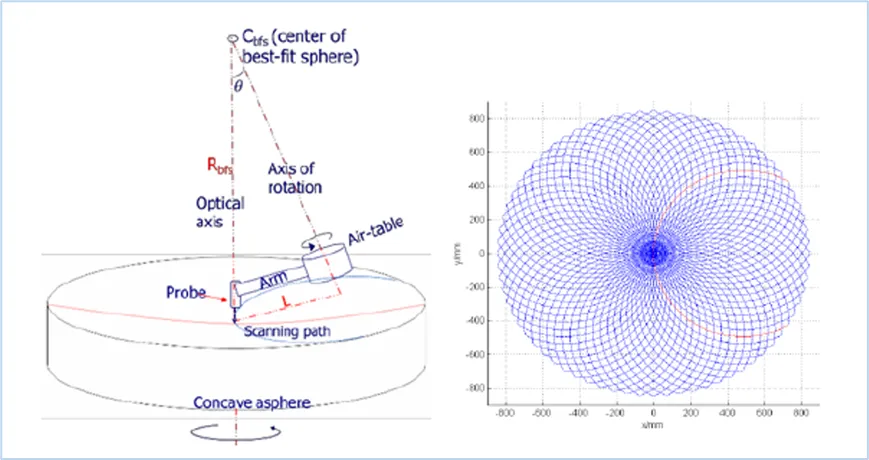 Testing methods for aspherical optical lenses and mirrors