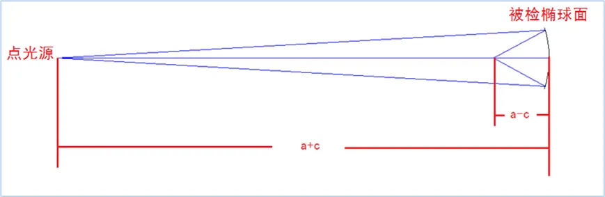 Testing methods for aspherical optical lenses and mirrors