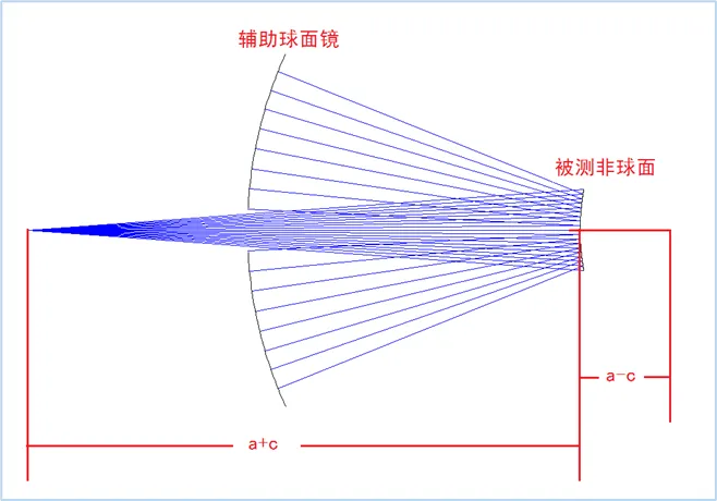 Testing methods for aspherical optical lenses and mirrors
