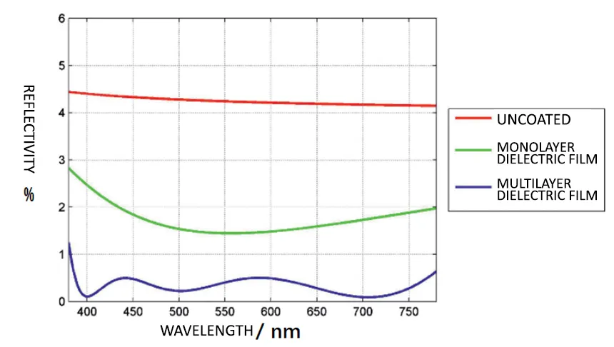 Functions and Applications of Optical Films