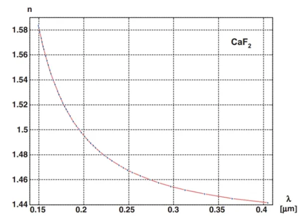 Optical materials in the deep-ultraviolet band: fused silica, calcium ...