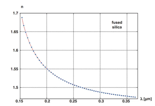 Optical materials in the deep-ultraviolet band: fused silica, calcium ...
