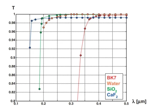 Optical materials in the deep-ultraviolet band: fused silica, calcium ...