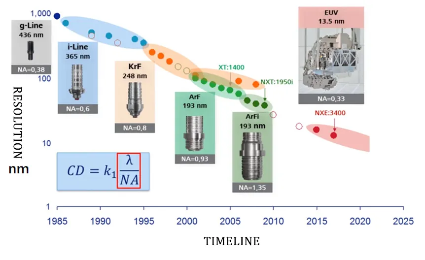 Composition and resolution of lithography system