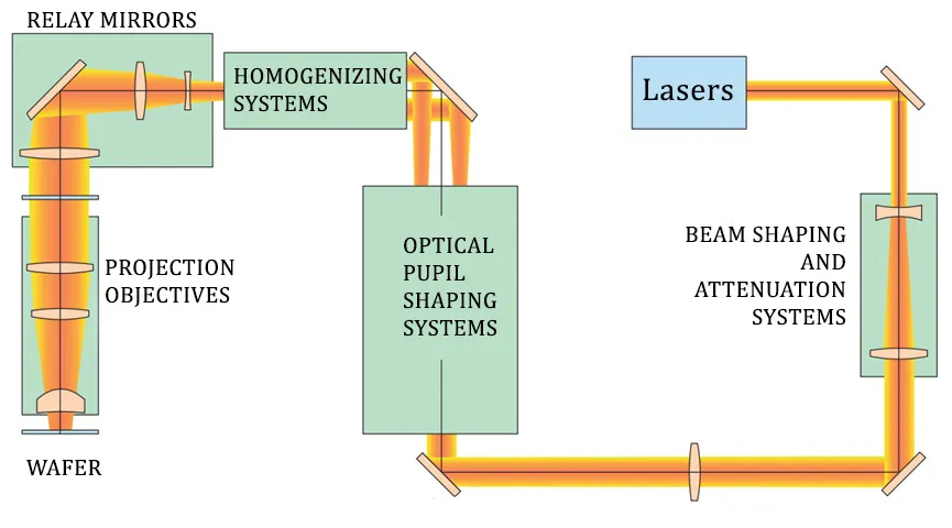 Composition and resolution of lithography system