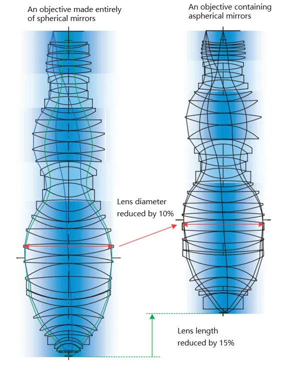 Combination of aspheric optics improves lithography resolution