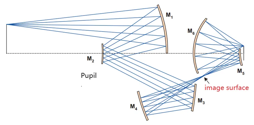 Combination of aspheric optics improves lithography resolution
