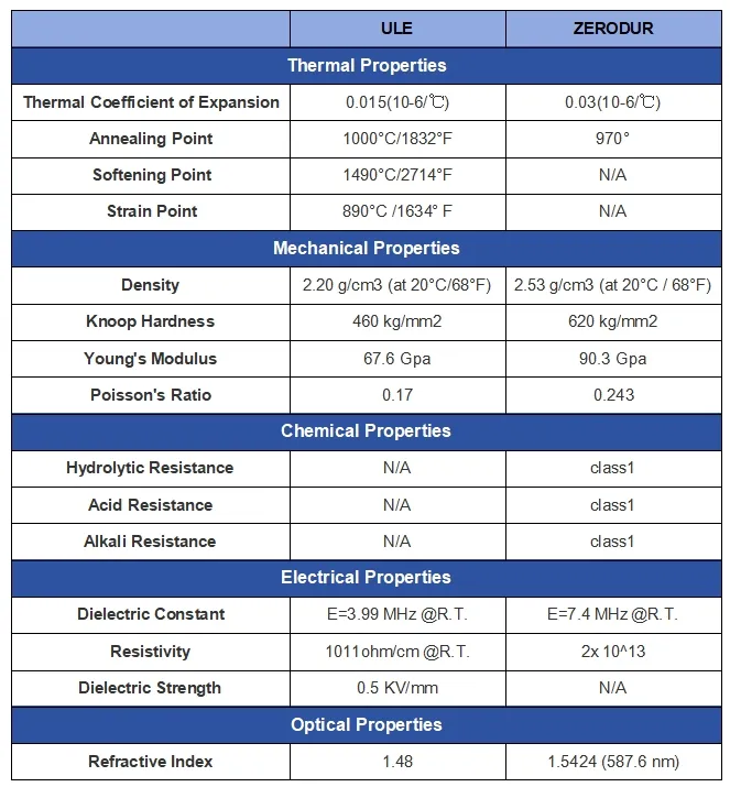 ULE vs Zerodur: Which Zero-Expansion Glass is the Best for Your High ...