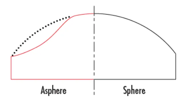 Spherical vs Aspherical Mirrors