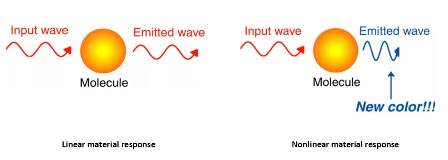What are linear optics and nonlinear optics? What's the difference ...