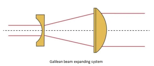 Beam Expander; Reflective Beam Expanders; beam collimation and expansion
