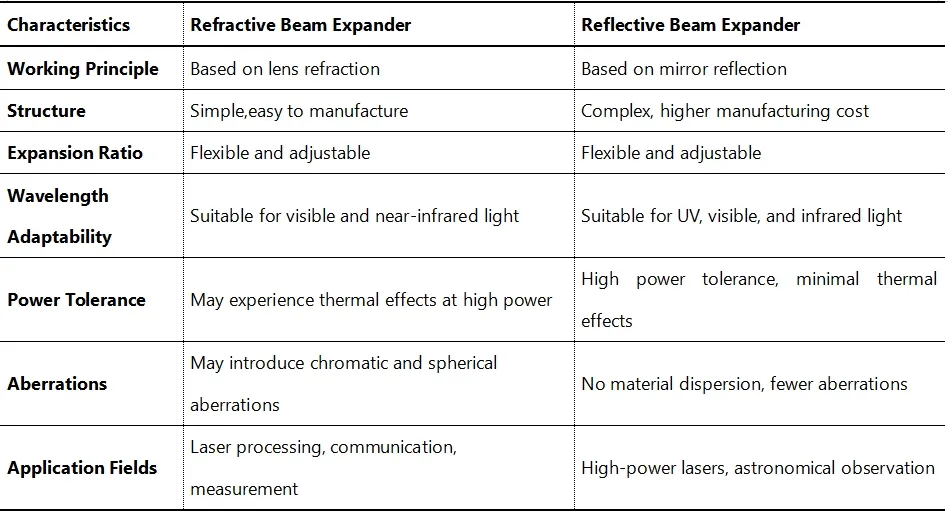 Beam Expander; Reflective Beam Expanders; beam collimation and expansion