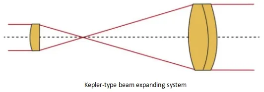 Beam Expander; Reflective Beam Expanders; beam collimation and expansion