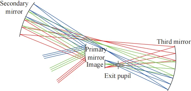 aspheric mirror; infrared optical system; Infrared remote sensing ...