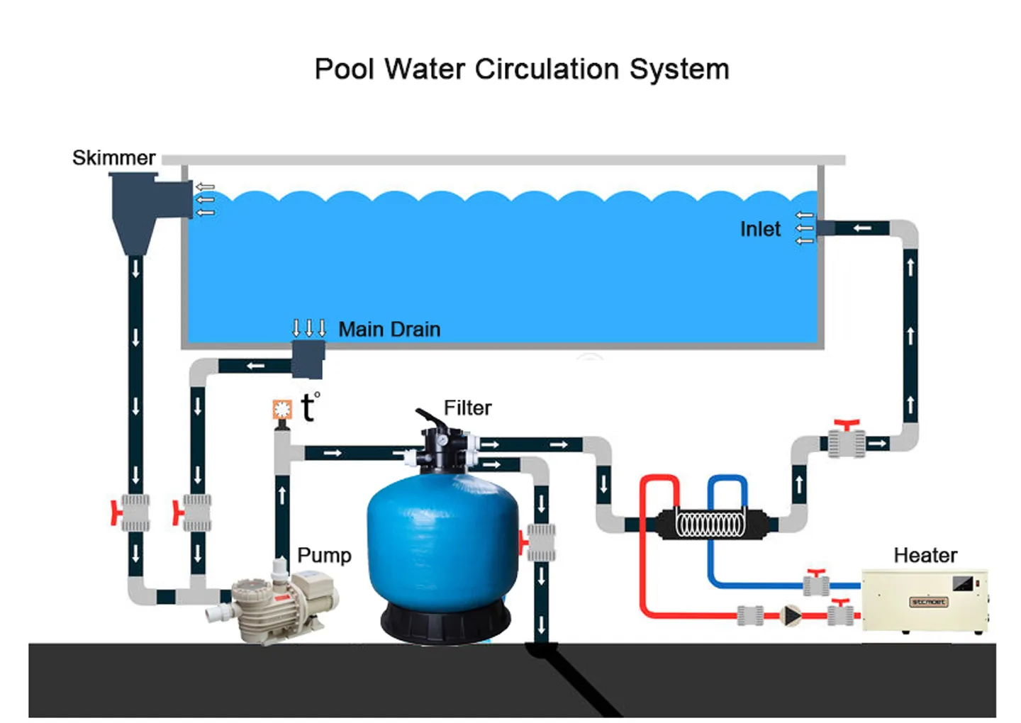 The components of the pool water circulation system