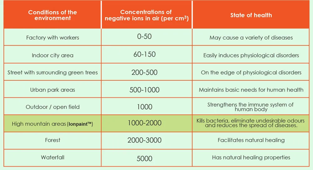 Light negative oxygen ions (LNOI) technology: People need sunlight and ...