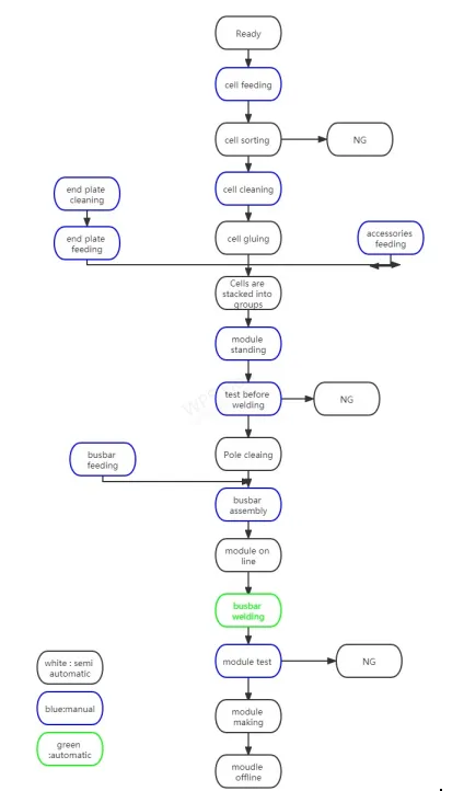 New energy lithium battery module assembly line-Huiyao Laser