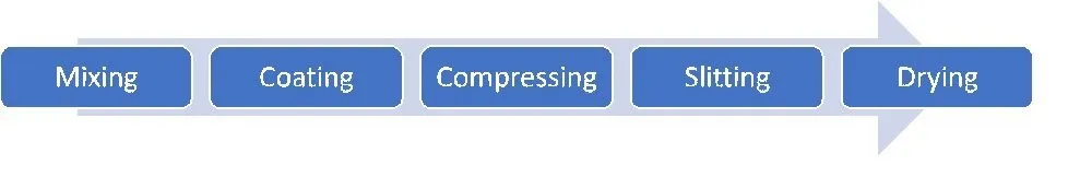 Li-ion cell manufacturing: A look at processes and equipment