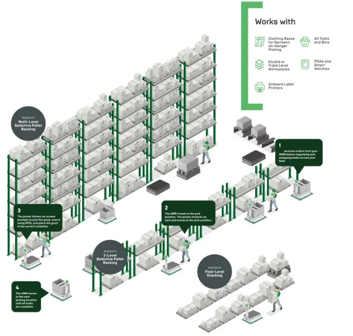 Smart Warehousing Automation Solutions