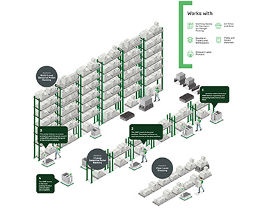 Smart Warehousing Automation Solutions