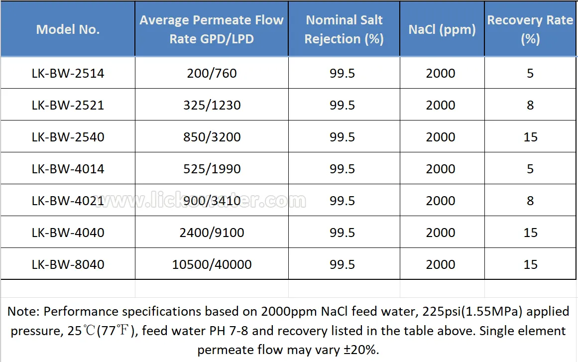 high rejection bw ro membranes, BW ro membranes