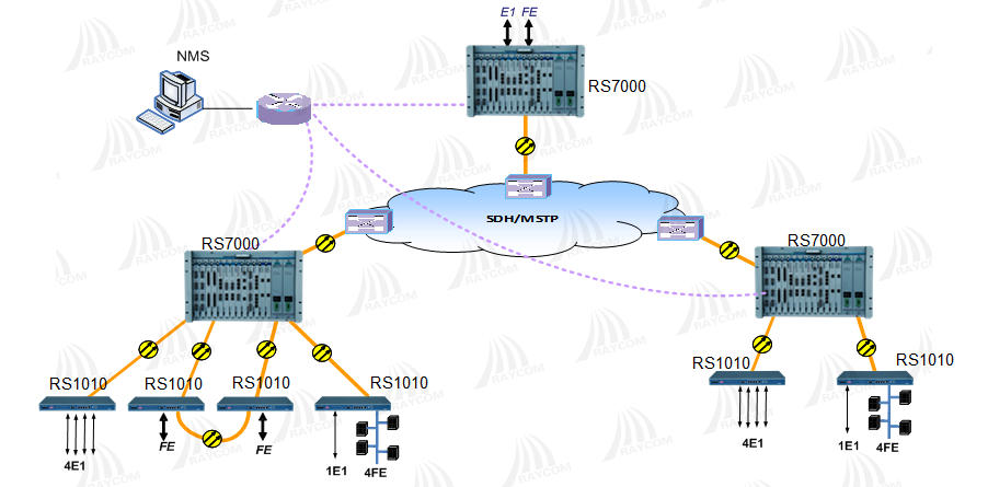 RS1010 STM-1 level multi-service SDH transmission system