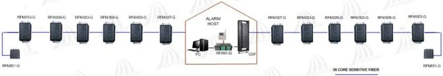 Buried Cable Detection Systems