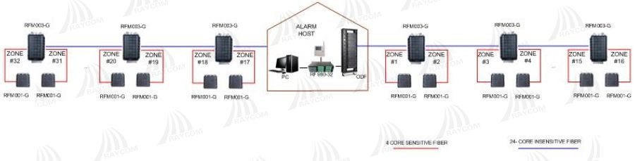 RF960-32 نظام دفاع محيط الألياف البصرية