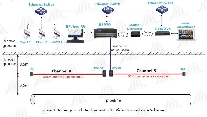 Fiber Optic Intrusion Sensor