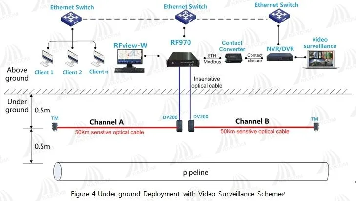 RF970_V2 Positioning Type Fiber Intrusion Detection System