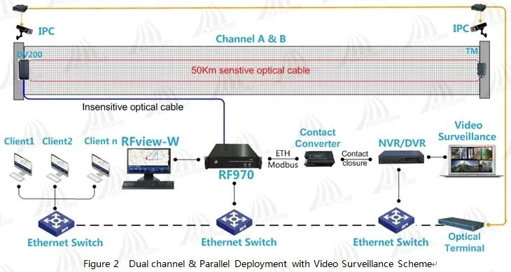 RF970_V2 Positioning Type Fiber Intrusion Detection System