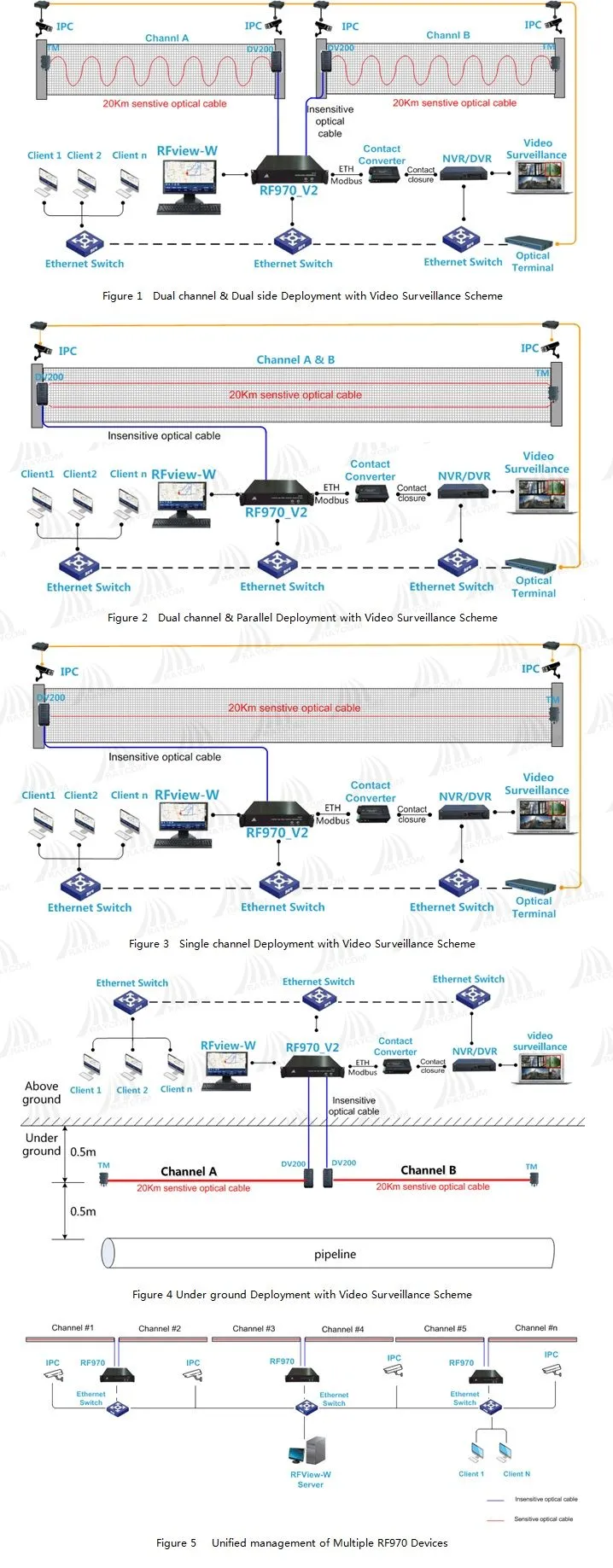 Fiber Intrusion Detection System